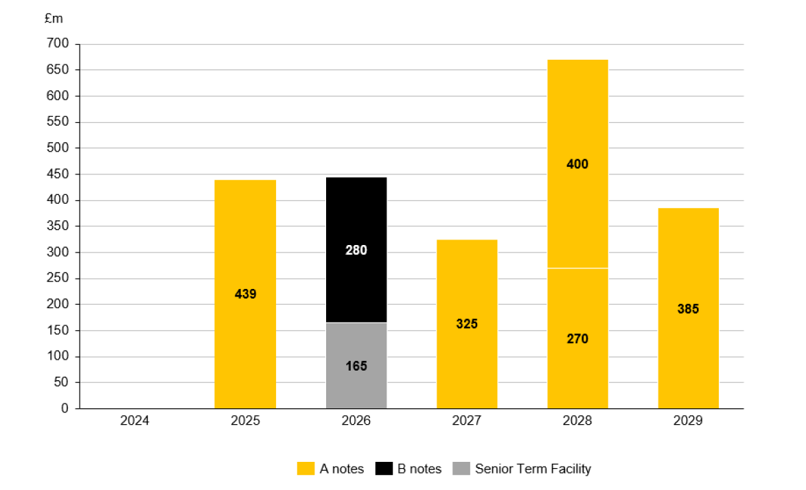 Rating and maturity profile | The AA